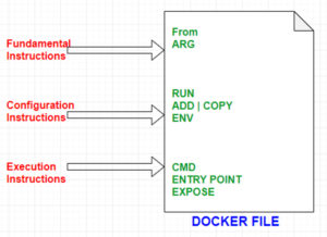 What Is Docker File And Layers Of Docker Image | SysAdminXpert