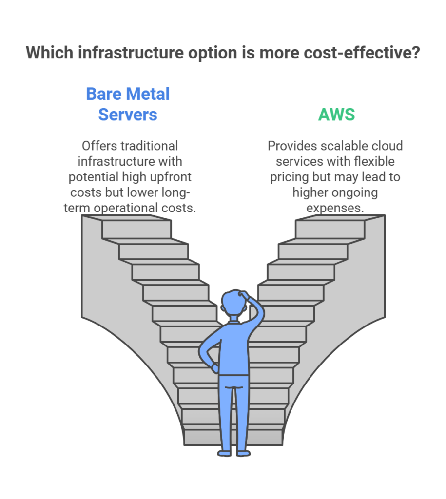 Bare Metal Vs AWS: Is It Cheaper To Switch? | SysAdminXpert