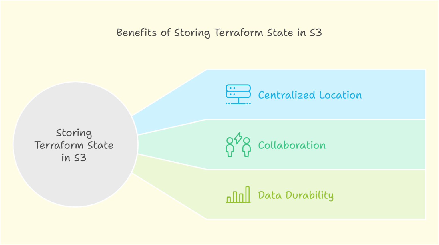 Managing Terraform State File On S3: Centralized Security For Your ...